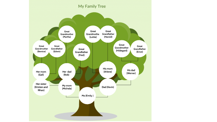 Geography Family Tree by Emily Max on Prezi
