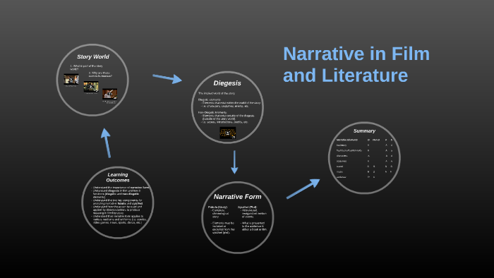 Narrative in Film and Literature by Matt Rederer on Prezi