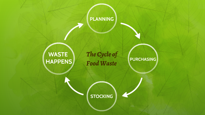 The Cycle of Food Waste by Kelly Moynihan on Prezi