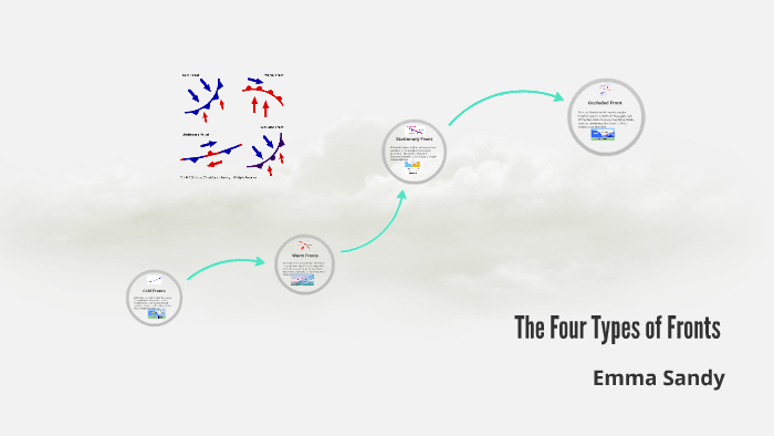 Four types of fronts by Emma Sandy on Prezi