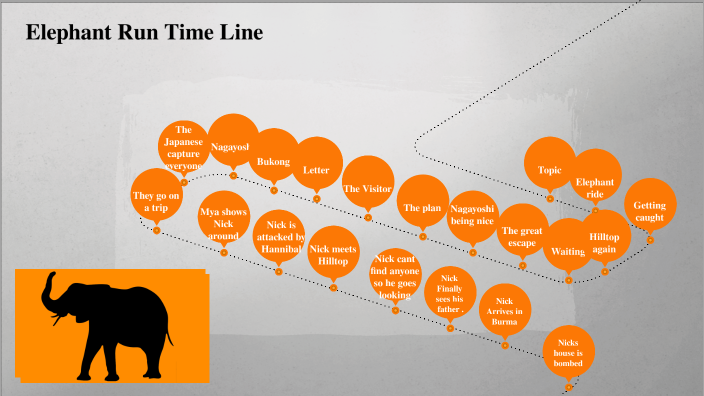 Elephant Run Timeline by Nevaeh Lamers on Prezi