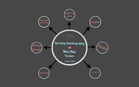 Learning Autobiography Mind Map Version by Savannah Botting on Prezi