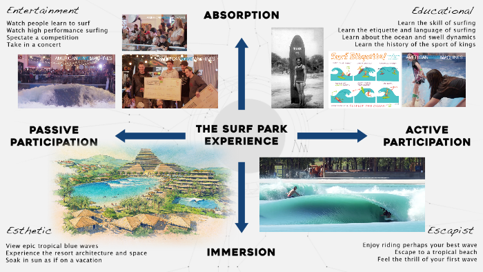 The four realms of experience by American Wave Machines Inc Machines on ...