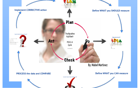 (PDCA) Plan - Do - Check - Act by Mabel Martinez on Prezi