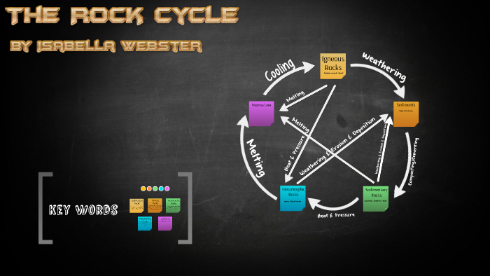 The Rock Cycle! by Isabella Webster on Prezi