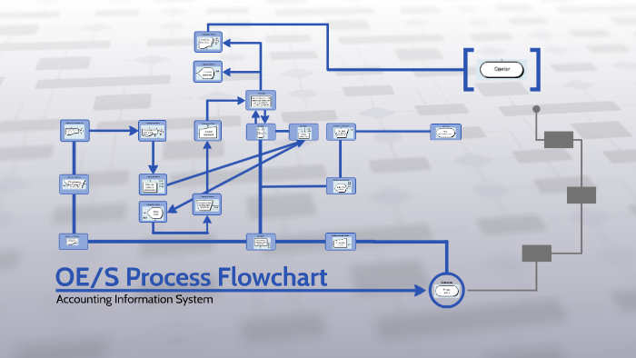 OE/S Process Flowchart by Therese Rayza Cairo on Prezi