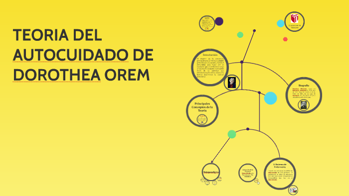 TEORIA DEL AUTOCUIDADO DE DOROTHEA OREM by Jose Aron Rojas Castillo on Prezi