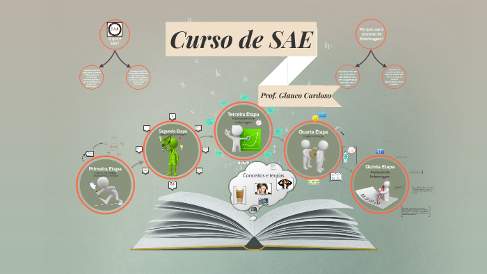 Cada etapa da SAE by Glauco Cardoso on Prezi