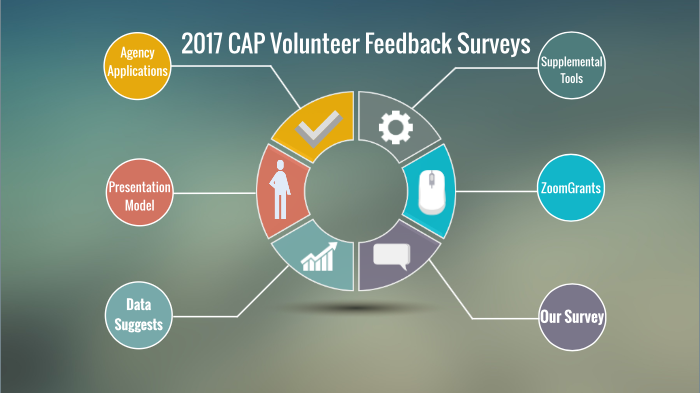 CAP Survey Results by Harmony Nelson on Prezi