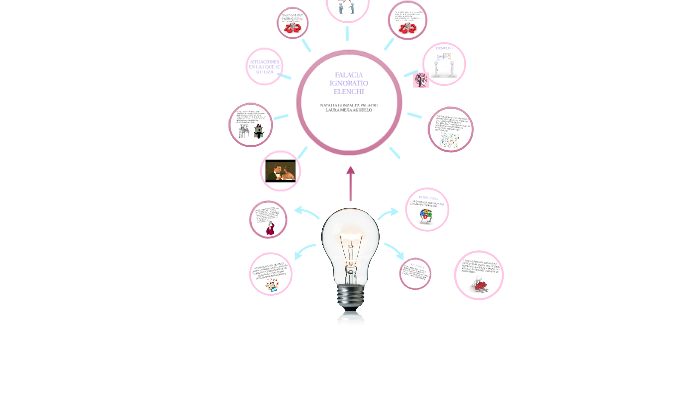 FALACIA IGNORATIO ELENCHI by Natalia Gonzalez Palacio on Prezi