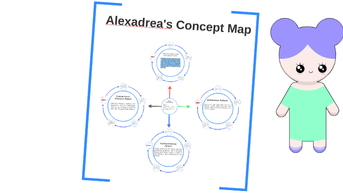 RH Concept Map by Lexie Webber on Prezi