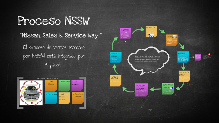 Proceso NSSW by Susana rodriguez on Prezi