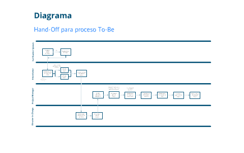 Diagrama Hand-Off para proceso To-Be by Mario Carrillo on Prezi