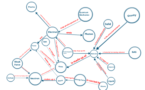 Atomic Concept Map by Orchid Malaty on Prezi