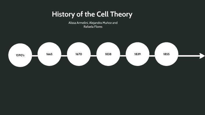 Cell Theory Timeline by Rafaela Flores on Prezi