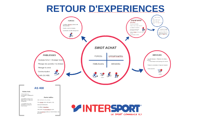 SWOT ACHAT by CASIER Mathieu on Prezi
