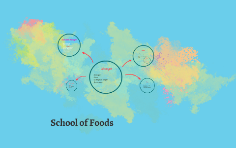 School of Foods by Halei Sanders on Prezi