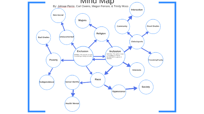 Mind Map by Megan Ferraro on Prezi