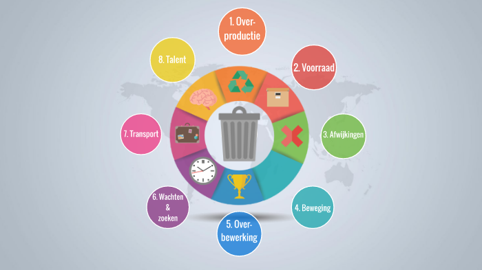 Lean verspillingen by on Prezi