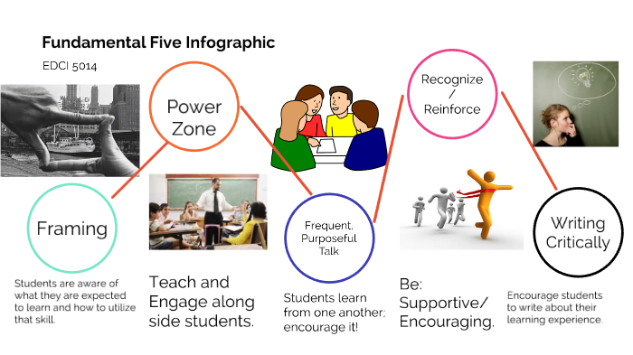 Fundamental Five by William Manuel on Prezi
