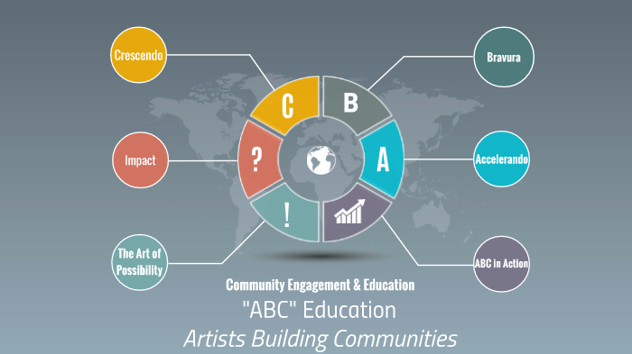 BPO:ABC by Derek Beckvold on Prezi