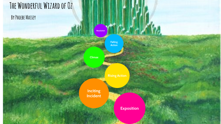 Wizard of Oz Plot Diagram by Phoebe Massey on Prezi