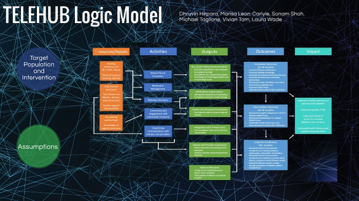 TeleHub Logic Model by Laura Wade on Prezi