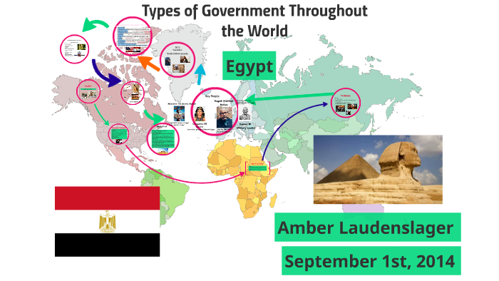 Types of Government Throughout the World by Katie Miller on Prezi