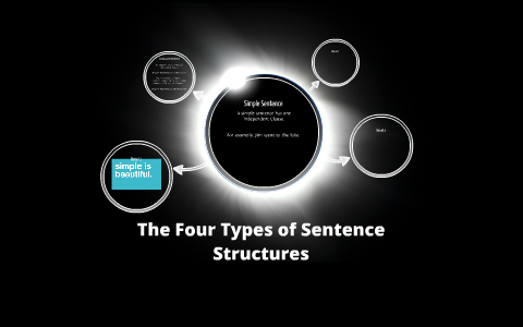 The Four Types of Sentence Structures by Fletcher crockett on Prezi