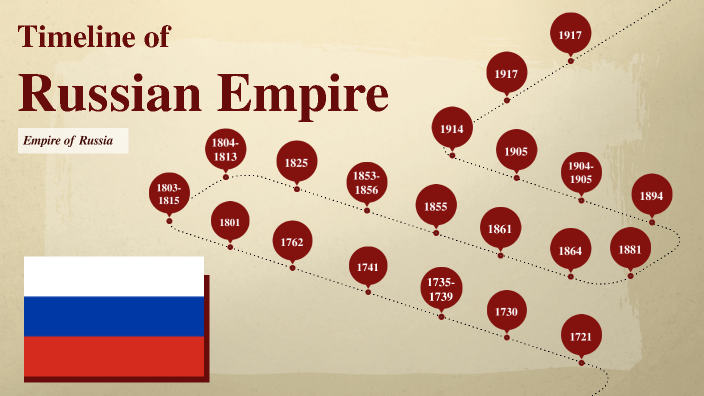 Timeline of Russian Empire by Anna Dey on Prezi