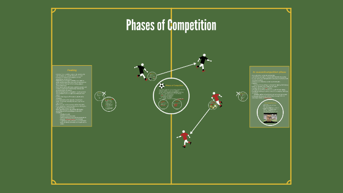 Phases of Competition by Tenieka Singh on Prezi
