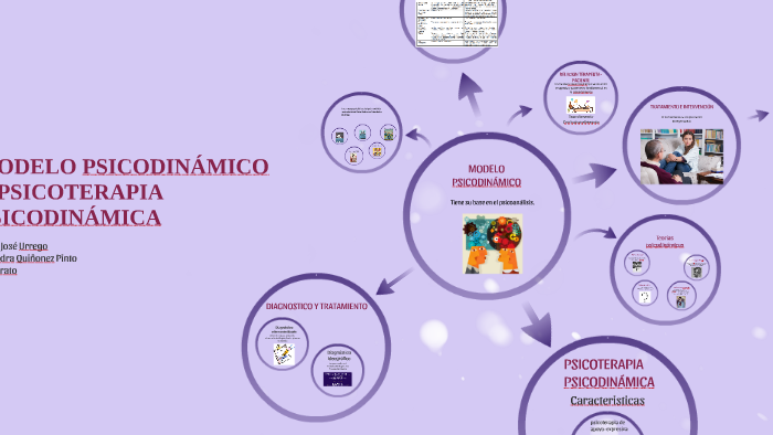 MODELO PSICODINÁMICO by Lucy Prato on Prezi