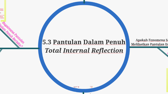 5.3 Pantulan Dalam Penuh by A HMZN | Fizik SPM on Prezi