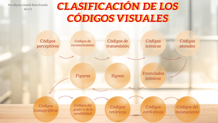 Clasificación de los códigos visuales ALYSON RUIZ 1105 by Alyson Ruiz ...