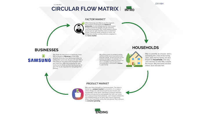 Circular Flow Matrix (simplified) by JK FIA on Prezi