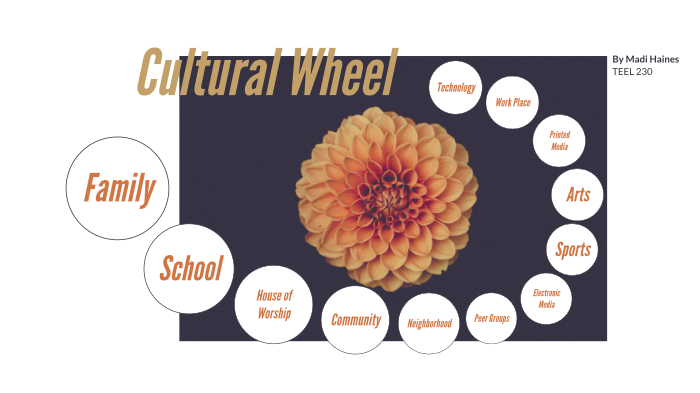 Cultural Wheel by Madison Haines on Prezi