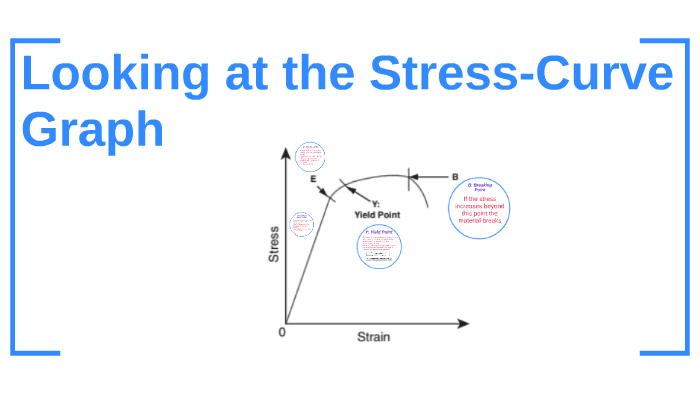 Stress-Curve Graph by Bella P on Prezi