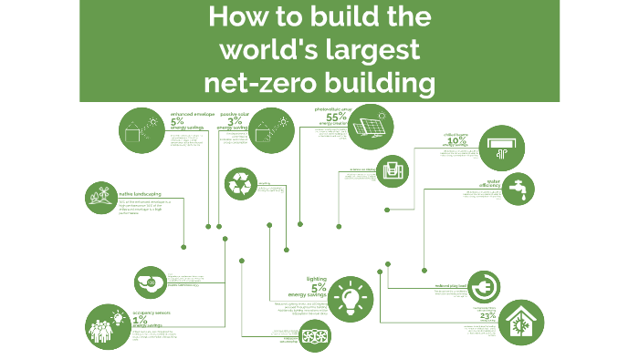 How to build worlds largest net zero building by U A on Prezi