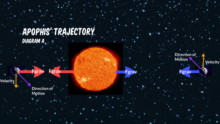 Apophis Diagram A by Advaith Satish on Prezi