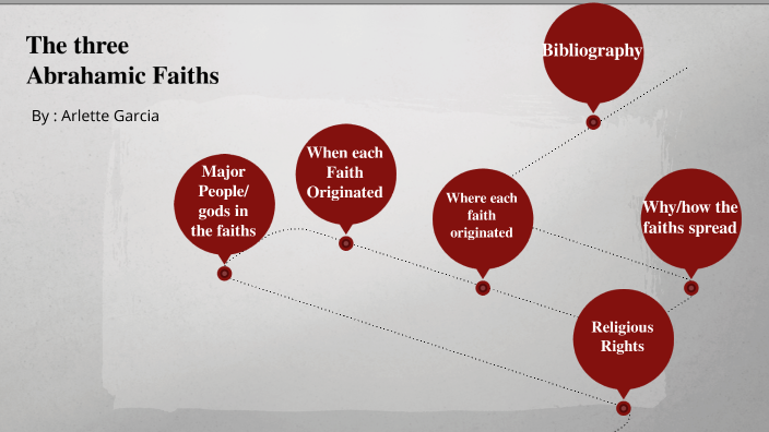 The Three Abrahamic Faiths Graphic Comparison by Arlette Garcia on Prezi