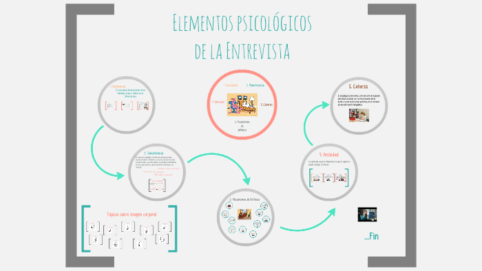 Elementos psicológicos de la Entrevista by bianca lopez on Prezi