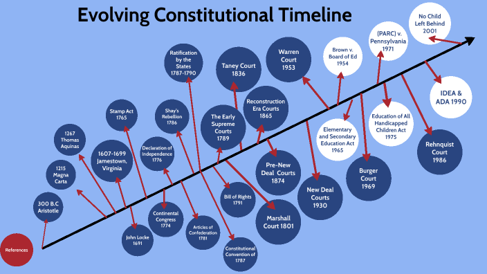 Evolving US Constitution Time Line by Reagan Whitten on Prezi