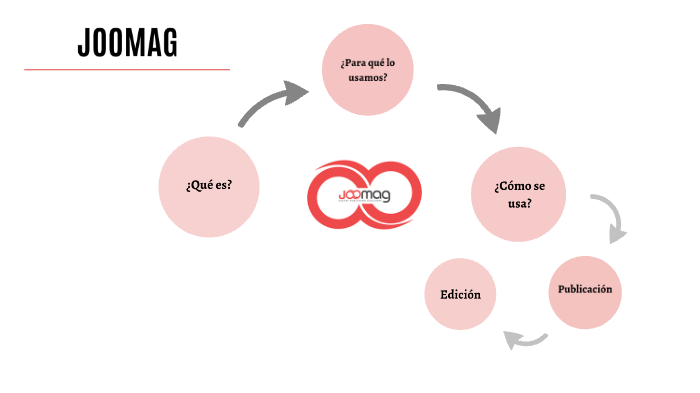 Joomag by Ana Rodriguez on Prezi