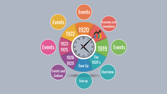 1920's timeline by HelloWorld !!! on Prezi