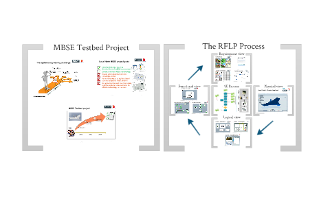 MBSE Methodology by Torfinn Tobiassen on Prezi