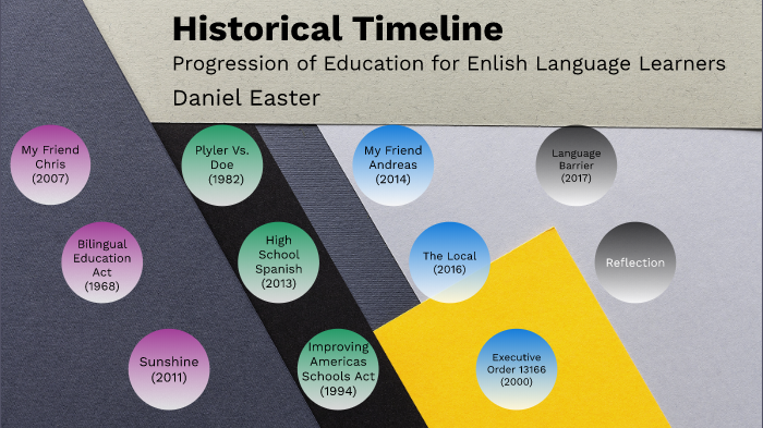 Timeline of ELL's by Daniel Easter on Prezi