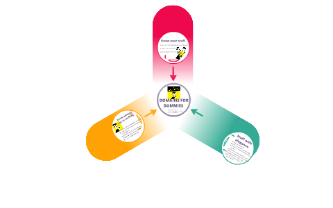 Domains for Dummies by Charlotte Byrd on Prezi