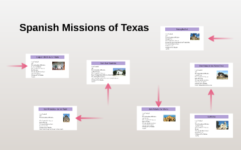 Spanish Missions of Texas by Sumedha Kota on Prezi