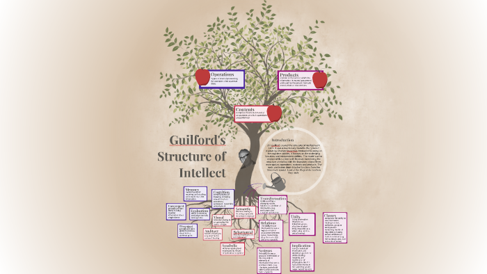 Guilford's Theory of Intelligence by on Prezi