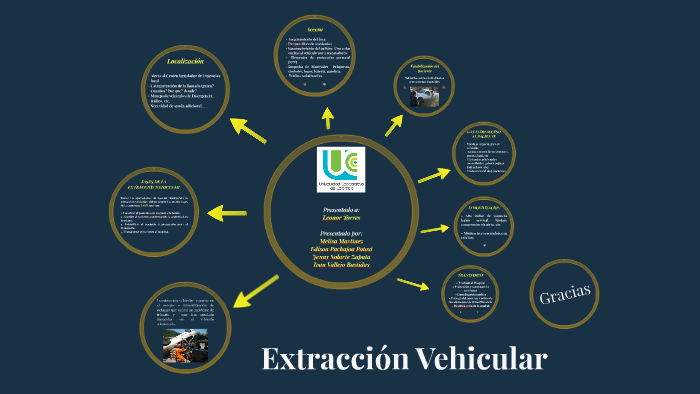 Extraccion Vehicular by Edison Pachajoa on Prezi